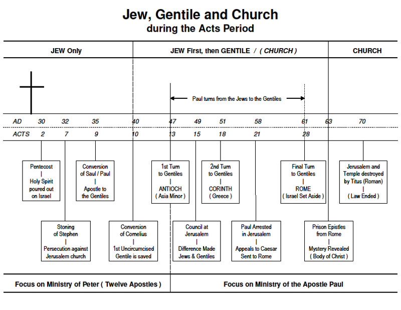 Bible Study Charts - Grace Bible Church Fort Worth